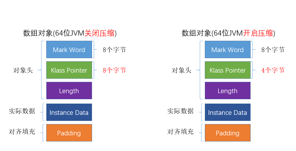 Java对象占用内存大小--Java对象的内存结构分析 | milovetingting